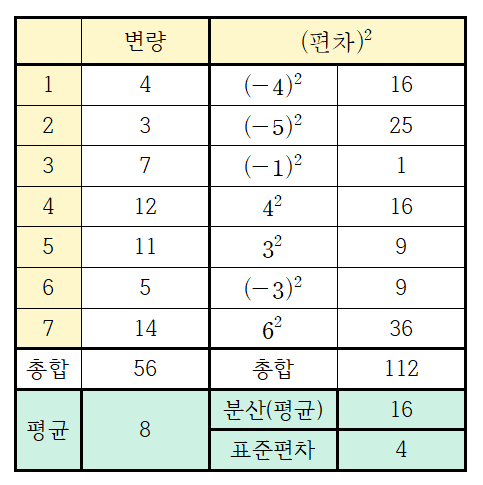 산포도의 정의와 예시 편차 분산 표준편차 | 수학능력발전소
