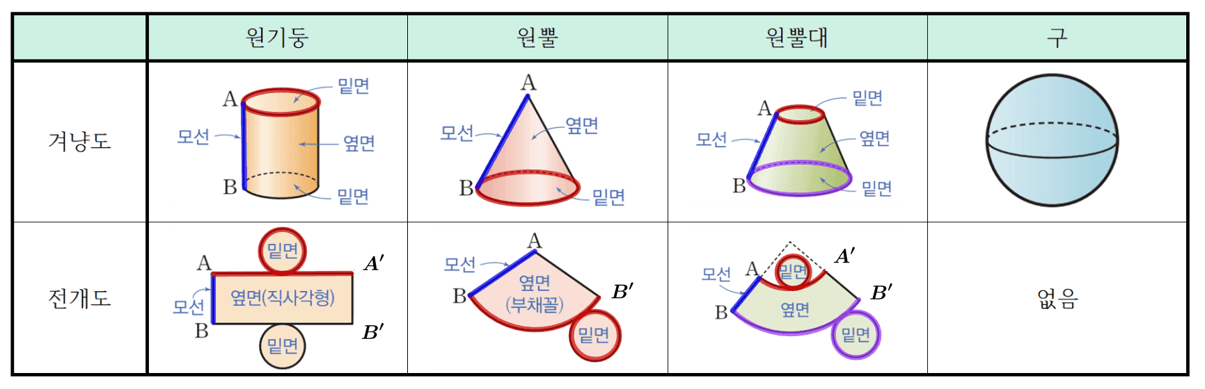 회전체의 정의, 종류, 성질, 전개도