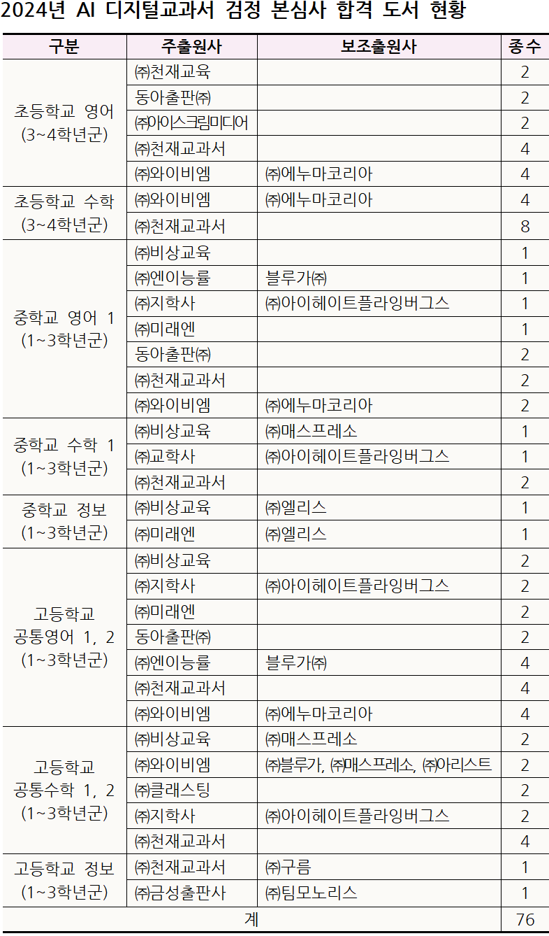 AI 디지털 교과서 AIDT ? (학년별 도입 시기, 출판사)